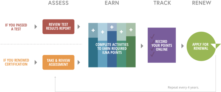 Renew Oncology Nursing Certification | ONCC